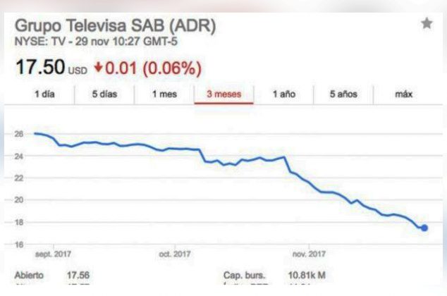 Acciones de Televisa se caen 25% en 2017